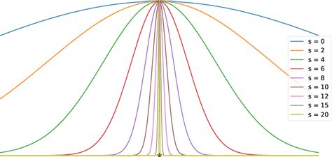 Figure 1 From A Forward Backward Greedy Approach For Sparse Multiscale Learning Semantic Scholar