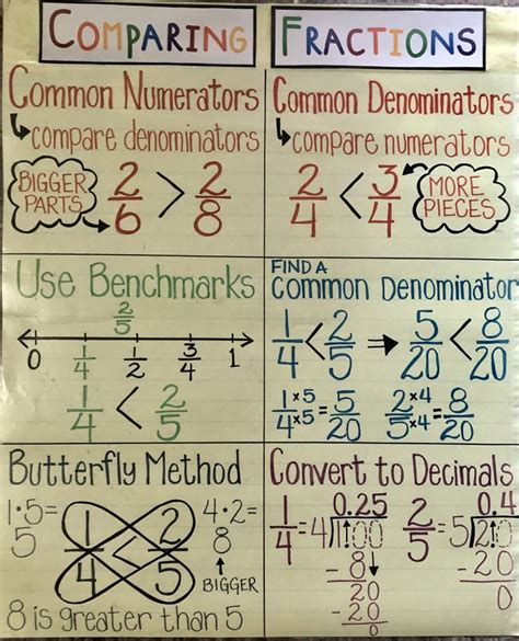 Comparing Fractions Anchor Chart In 2024 Fractions Anchor Chart Math
