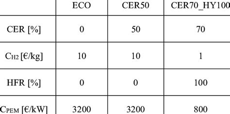 Scenarios Simulation Parameters Download Scientific Diagram