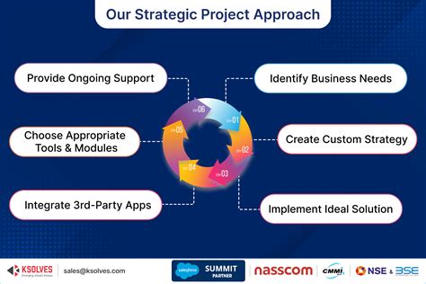 Our Strategic Project Approach