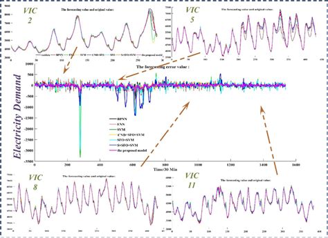 Comparison Of Prediction Errors Download Scientific Diagram