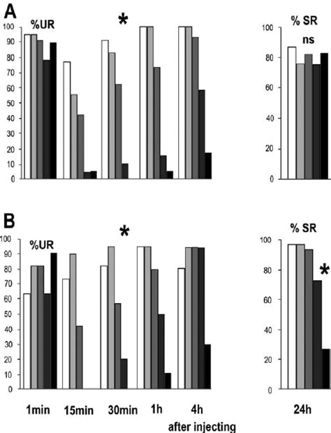 Effects Of Procaine A And Lidocaine B On The Unconditioned Response Download Scientific