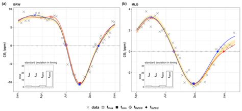 Amt Assets Reducing Errors On Estimates Of The Carbon Uptake Period Based On Time Series Of