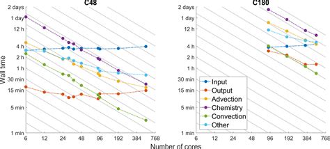 GMD GEOS Chem High Performance GCHP V C A Next Generation Implementation Of The GEOS