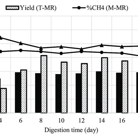 Biogas Yield And Methane Content Observed In Methane Reactors Yield