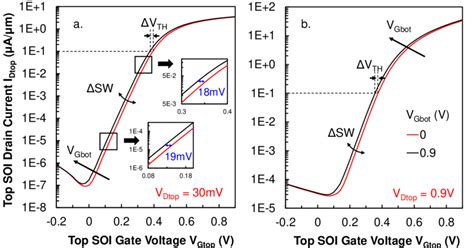 12 Drain Current Versus Gate Voltage For Top Tier Nmos Device With L G Download Scientific
