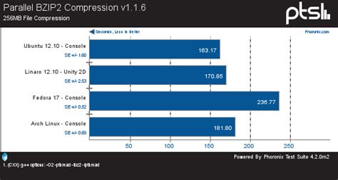 Four Way Arm Linux Distribution Comparison Phoronix