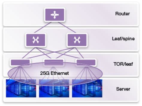 25G Ethernet In The Connected World DesignWare IP Synopsys