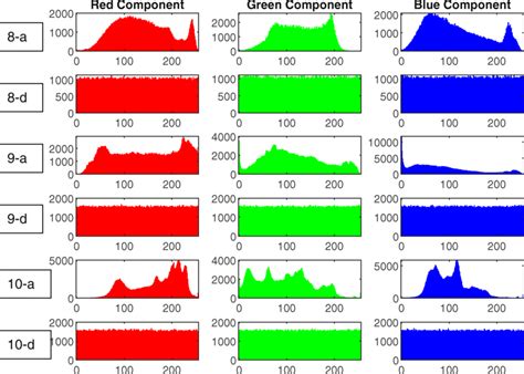 Histogram Of R G And B Components Of Plain 8a 9a 10a And