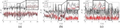 Magnitudes Of Cw Ccw Waves And Anti Node In Time Series For A Case