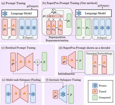 SuperPos-Prompt: Enhancing Soft Prompt Tuning of Language Models with Superposition of Multi ...