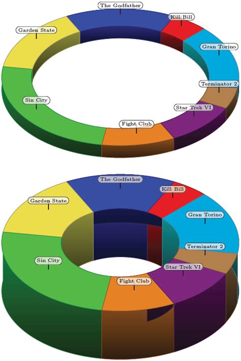 Tikz Pgf How To Design A 3d Donut Pie Chart With Pgf Plot Tex