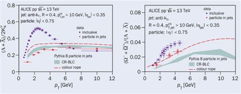 Multi Strange Production Constrains Hadronisation Cern Courier