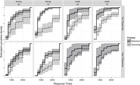 estimated cumulative density functions of the latent rt distributions