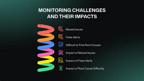 Monitoring Challenges Reduce Downtime And Prevent Errors Bubobot