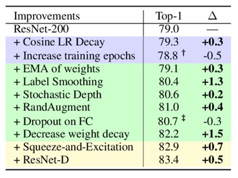 revisiting resnets improved training and scaling strategies pytorch