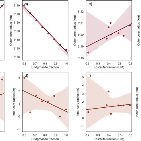 Radial Profiles Of A Density B Pressure C Internal Gravity And Download Scientific