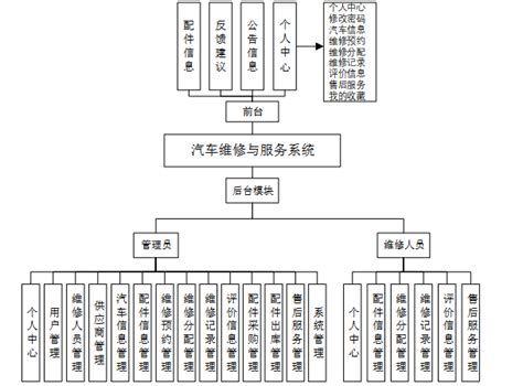 计算机毕设springboot基于vue的汽车维修与服务系统的设计与实现 基于spring Boot与vuejs的汽车维修管理系统的设计与开发 Spring Boot结合vuejs的汽车