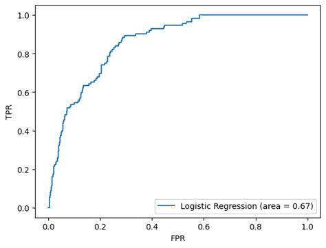 How To Logistic Regression Pipeline In Python · Vojtech Kejzlar Phd