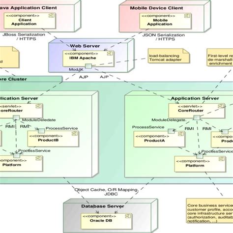 A Systematic Method For Software Architecture Recovery Download Scientific Diagram
