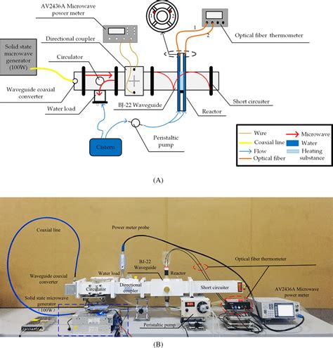 Experiment System A Schematic Diagram B Experimental Graphic