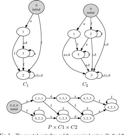 Figure 2 From A Generic Approach To The Control Of Discrete Event