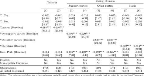Turnout And Voting Decision Intention To Treat Download Scientific