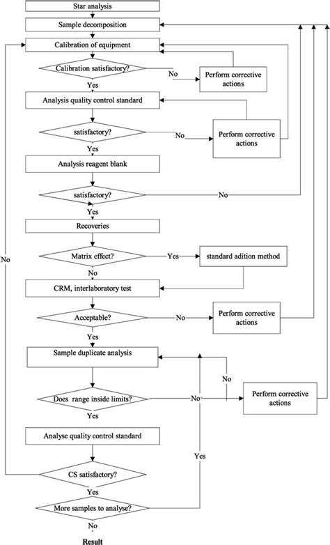 Quality Assurance Flow Chart Flow Chart Diagram Of The Quality Assurance Program Flowchart Example