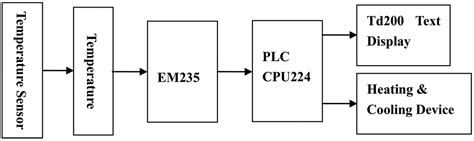 The Plc Based Industrial Temperature Control System Design And