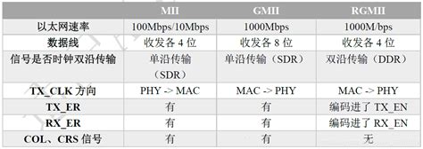 fpga网络通信 ——rgmii传输 rgmii fpga csdn博客