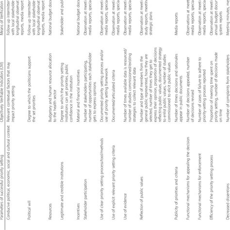 Parameters For Evaluating Priority Setting With Corresponding Download Table