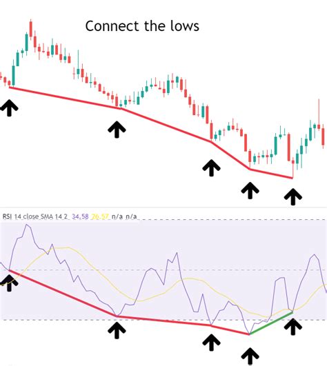 How To Trade An RSI Divergence Complete Guide Living From Trading