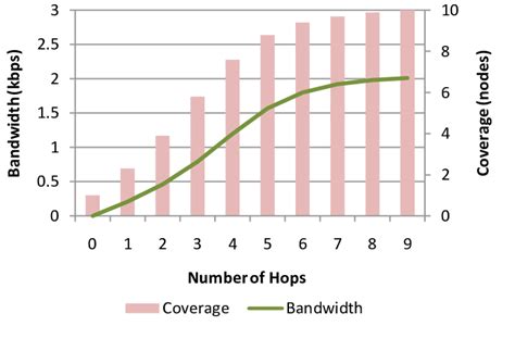 Network Used To Evaluate Number Of Hops Filtering Download Scientific Diagram