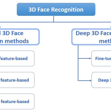 3d Face Recognition Categorization Methods Download Scientific Diagram