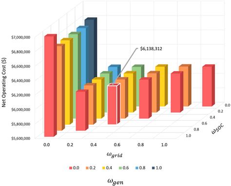 Frontiers Unified Dispatch Of Grid Connected And Islanded Microgrids