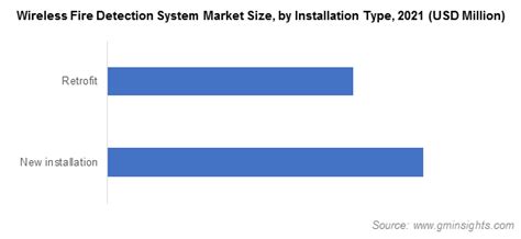 Wireless Fire Detection Systems Market Global Forecasts 2028
