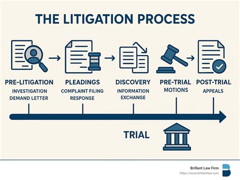 Litigation Process Explained 5 Key Steps To Win In 2025