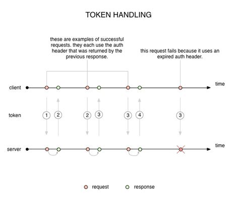 Ruby On Rails What Happens When Response Fails To Reach The Client In A Token Authenticated