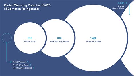 Global Warming Potential Of Common Refrigerants Building Enclosure