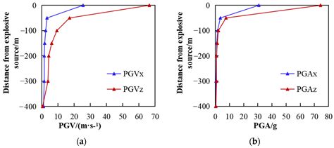 Sustainability Free Full Text Investigation On The Seismic Wave