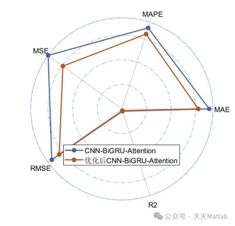Bwo Cnn Bigru Attention白鲸优化算法优化卷积神经网络结合双向门控循环单元时间序列预测，含优化前后对比卷积神经网络和双向门控循环单元记忆网络的并行深度神经网络模型 Csdn博客