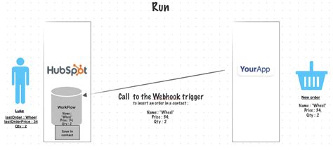 Workflow Triggers Antoine Brossault