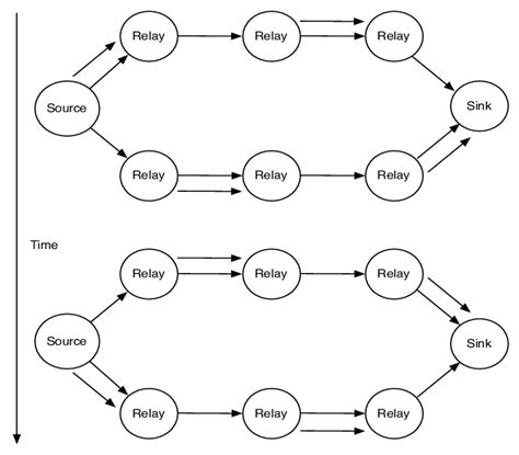 A Multi Hop Frequency Based Channelization Mechanism Download Scientific Diagram