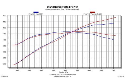 20 Ls1 Intake Manifolds Tested Artofit