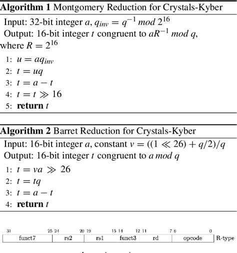 Figure 1 From A Risc V Post Quantum Cryptography Instruction Set