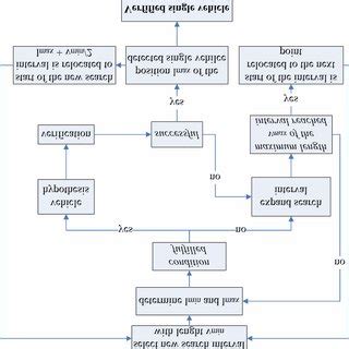 Concept Of Width Function Analysis Download Scientific Diagram