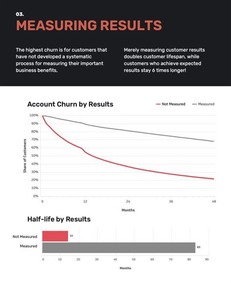 Lauren D On Linkedin Churn Churnanalytics Dataanalytics