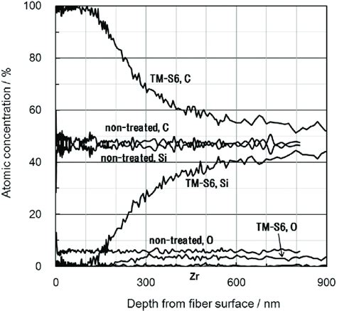 Auger Based Atomic Concentration Depth Profiles Of Surfaces Of