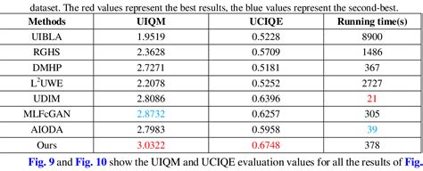 Table 2 From Attention Based For Multiscale Fusion Underwater Image