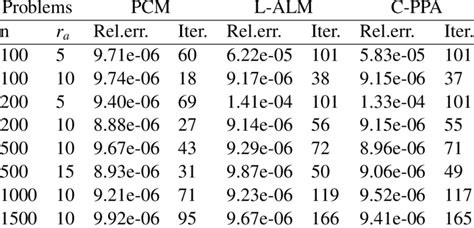 Comparison Results Of PCM L ALM C PPA OS Download Scientific Diagram
